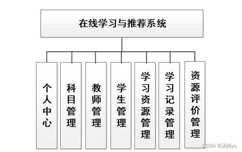 基于python的在线学习与推荐系统 基于python的推荐系统 csdn博客