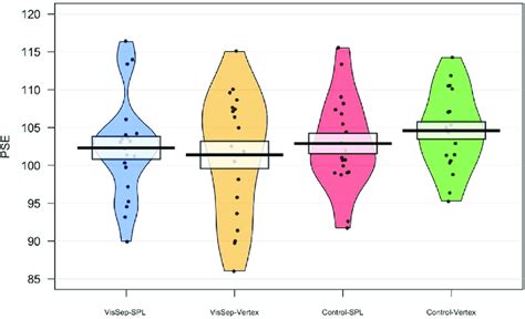 pirate plots showing the mean sd and distribution of the pse for both