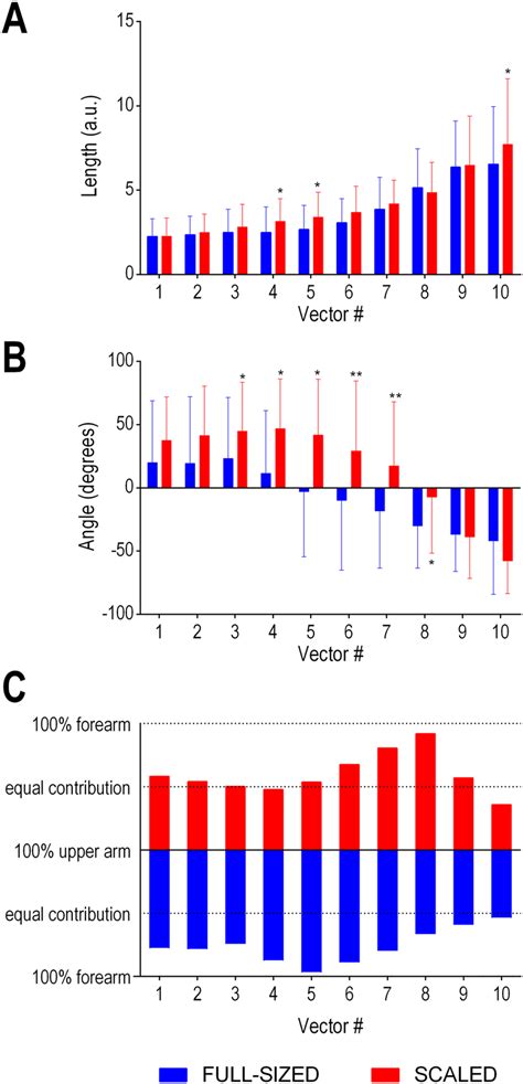 Coupling A Lengths B Angles And C Segment Angle Contribution Download Scientific