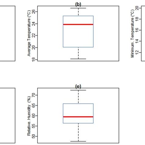 boxplot of average monthly climatic variables a maximum b mean