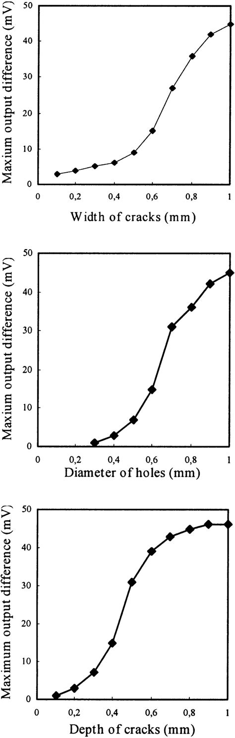 dependence of sensor output voltage on the size of defects on the