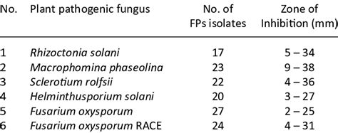 Antagonistic Activity Of Pseudomonas Sp Against Plant Fungal Pathogens