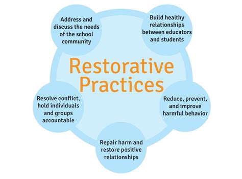 Restorative Practice Stanhope Street Primary School