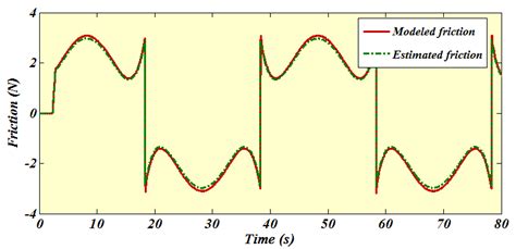 Estimation Of Modeled Friction Forces By Kalman Filter Download Scientific Diagram