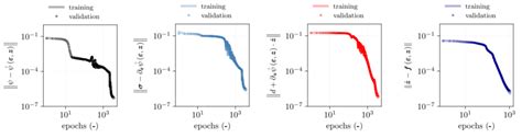training and validation losses of the free energy network left and