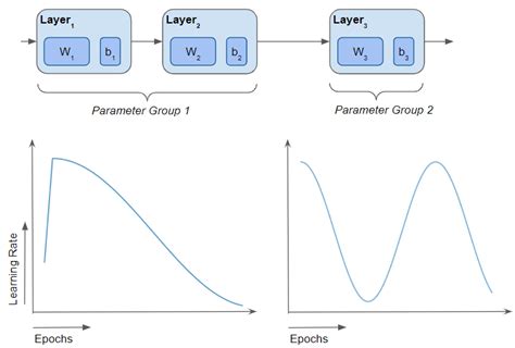 Differential And Adaptive Learning Rates Neural Network Optimizers And Schedulers Demystified