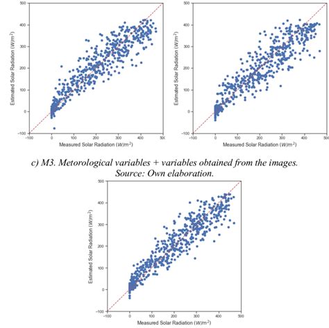 Real And Estimated Solar Radiation In 2017 Using The Multilayer