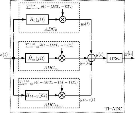 Figure 2 5 From Adaptive Calibration Of Frequency Response Mismatches In Time Interleaved Analog
