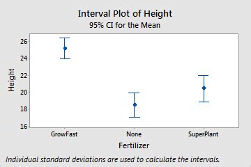 Example Of Interval Plot Minitab