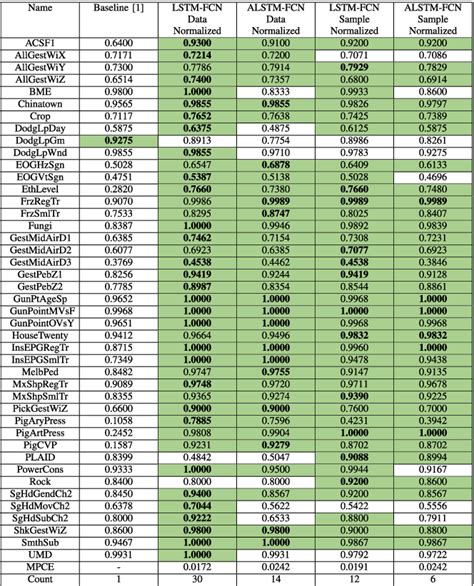 Table 1 From Insights Into Lstm Fully Convolutional Networks For Time Series Classification