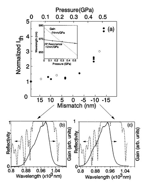 A Variation Of The Threshold Current As A Function Of Pressure And Download Scientific Diagram