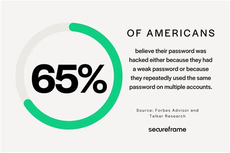 125 Password Statistics To Inspire Better Security Practices In 2025