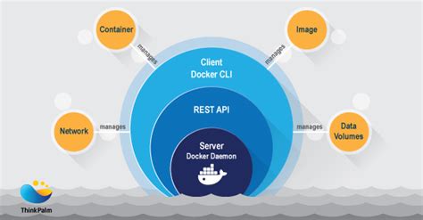 Docker Demystified ThinkPalm