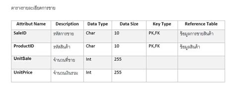 Data Dictionary ระบบบริหารจัดการร้านวัสดุก่อสร้างร้าand 3