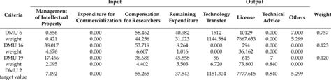 Target Value Of The Input And Output Of Dmu 2 Download Scientific