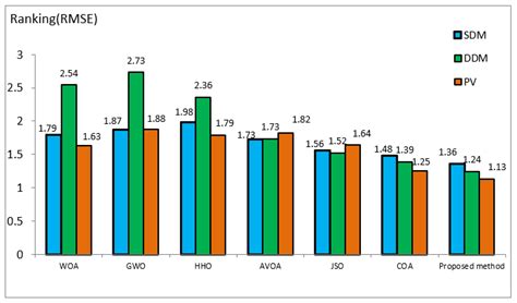 Pv Cells And Modules Parameter Estimation Using Coati Optimization