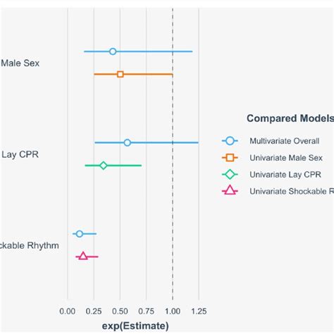 Univariate Compared To Multivariate Logistic Regression Models On Download Scientific Diagram