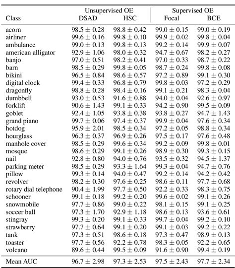 Table 6 From Rethinking Assumptions In Deep Anomaly Detection Semantic Scholar