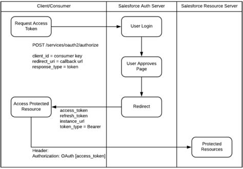 A Comprehensive Guide To Oauth Authorization Flows In Salesforce Techdicer