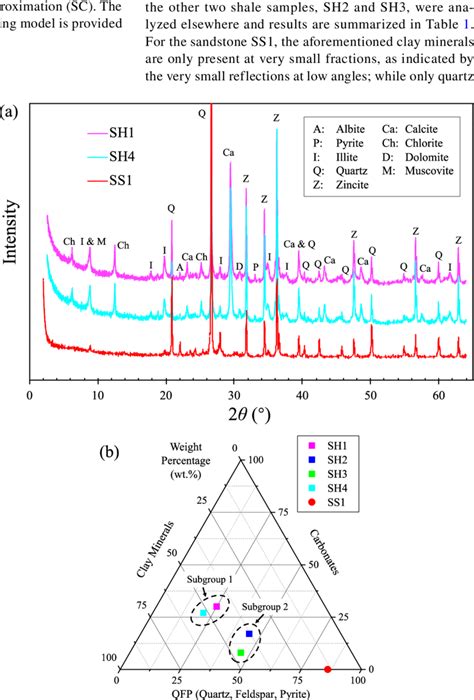 A Xrpd Patterns Of Three Samples Sh1 Sh4 And Ss1 With All Major