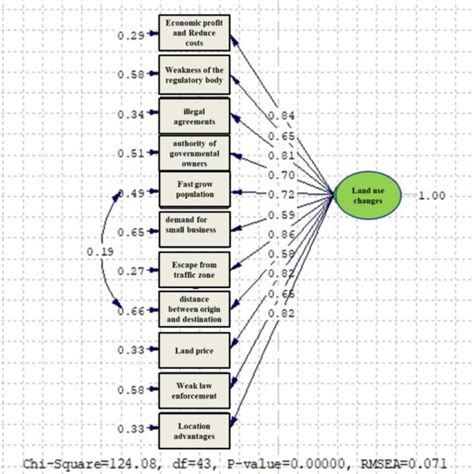 Factor Loads And Causal Relations Coefficients Of Standardization Of