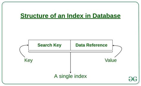 The Significance Of Schema In Dbms
