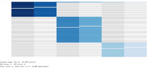Why Does Openmdaos Auto Coloring Select More Forward Mode Colors Than