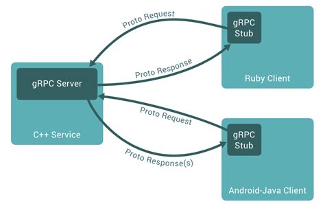 gRPC 最新情報 OSSサポートのOpenStandiaNRI