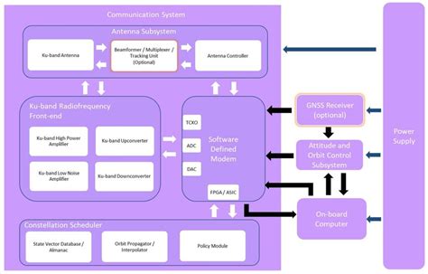 Space User Terminal Architecture Download Scientific Diagram