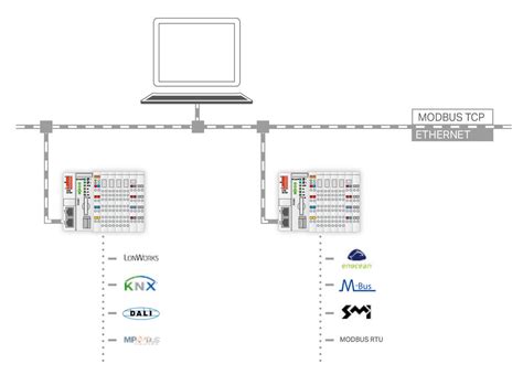Modbus 산업 통신을 위한 프로토콜 Wago Kr
