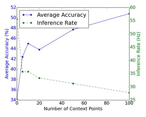 Classification Accuracy And Inference Rate As A Function Of The Number