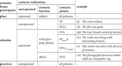 The Relation Between The Semantic Frame Participants And The Syntactic