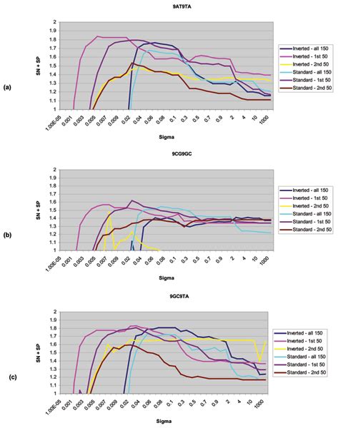 a svm performance with different feature sets for different binary