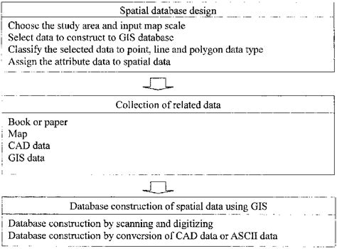 Database Construction Flow Download Scientific Diagram