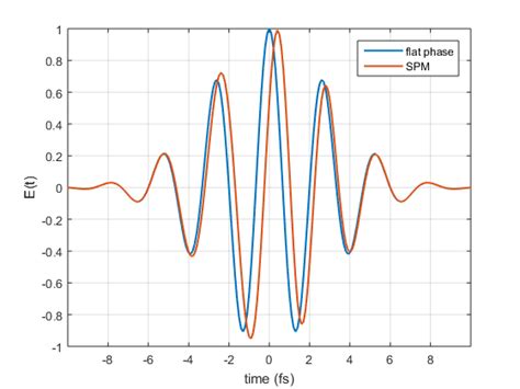 Example Simulation Of Self Phase Modulation Using Laserpulse Class
