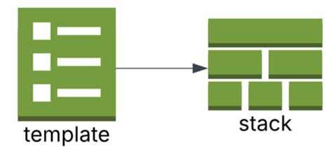 using a ci cd pipeline to automate application deployment in aws by