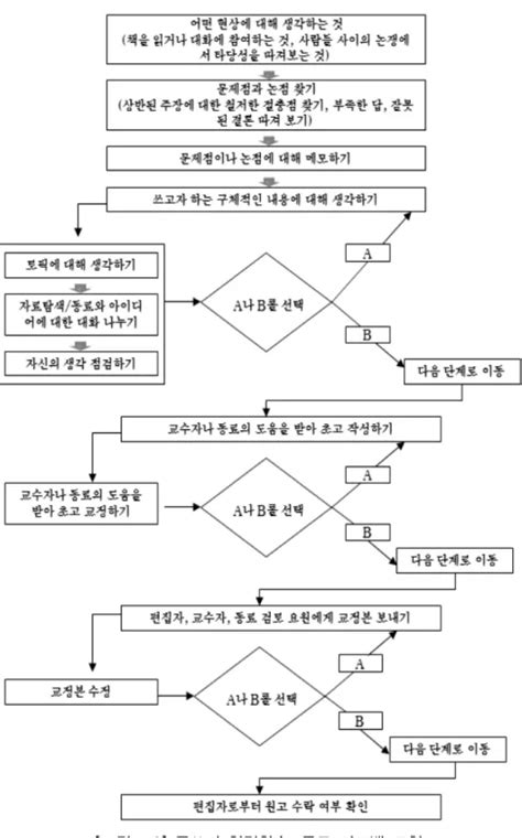 통합적 관점 글쓰기의 의미와 가치 글쓰기에 대한 이해 도서관의 청소년 글쓰기 프로그램 모형 개발 연구
