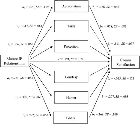 Parallel Mediation Model Of Mature Interpersonal Relationships
