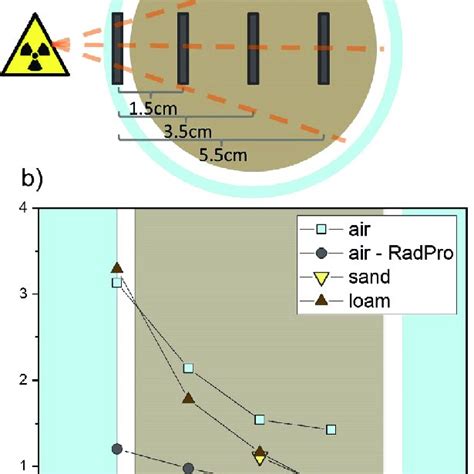 A Schematic Representation Of The Experimental Setup For Dose