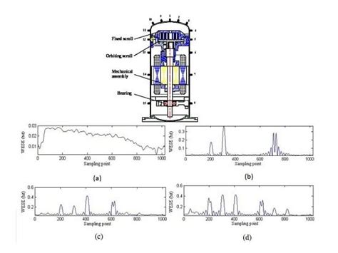 A Vibration Analysis Based On Wavelet Entropy Method Of A Scroll Compressor