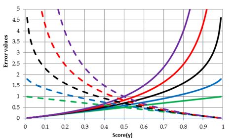 Error entropy values for different í µí values in terms of different Download Scientific
