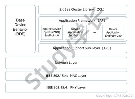 zigbee协议栈通信——阿里云上传数据（stm32）（二） zigbee数据包协议 csdn博客
