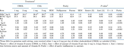 Effect Of Source And Amount Of Vitamin D Fed Prepartum On Lactation Download Scientific Diagram