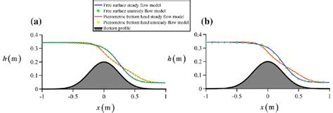 comparison of steady and unsteady flow solvers for a fine and b coarse