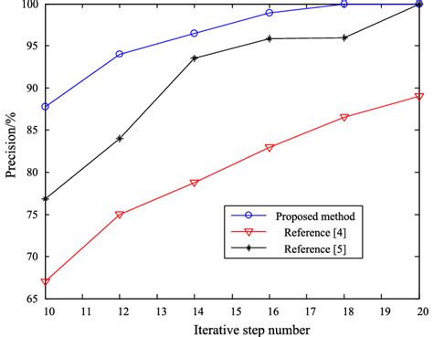 Comparison Of Evaluation Accuracy Download Scientific Diagram