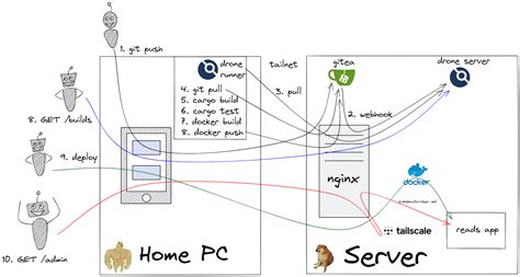 Setting Up Secure Personal Developer Infrastructure Forand Side