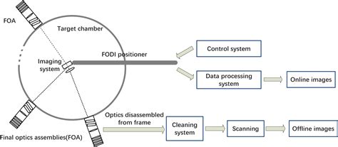 Detection Of Laser Induced Optical Defects Based On Image Segmentation High Power Laser