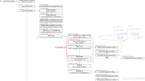 Spi驱动学习七（spislavemode驱动程序框架）学习小嵌同学 开放原子开发者工作坊