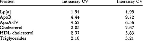 Intra And Interassay Coefficients Of Variability 70 Cv Download Table