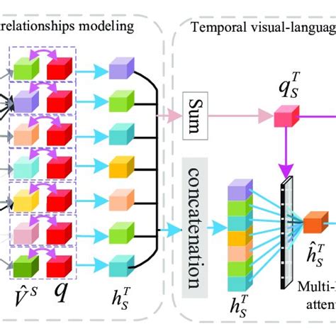 An Illustration Of The Temporal Language Interaction Module This